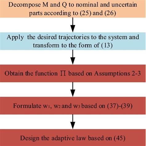 Robust Control Design Procedure Download Scientific Diagram