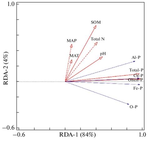 Relationships Among Soil Properties Climatic Factors And Pi Fractions Relationships Among Soil Properties Climatic Factors And Pi Fractions