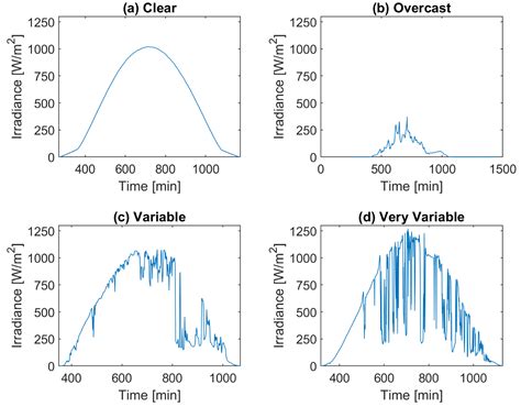 A Reliability Optimized Maximum Power Point Tracking Algorithm Utilizing Neural Networks For