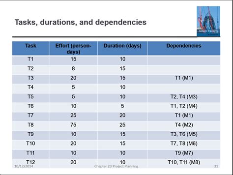 Tasks Durations And Dependencies Ftware Engineering