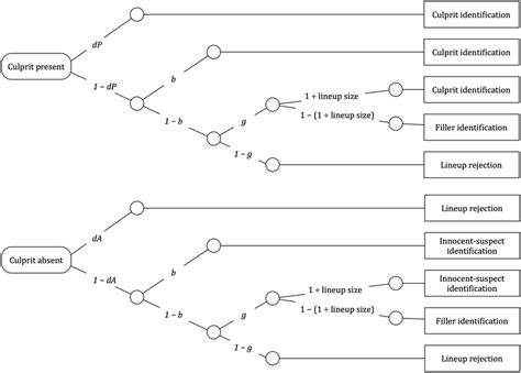 Graphical Illustration Of The Two High Threshold 2 Ht Eyewitness Download Scientific Diagram