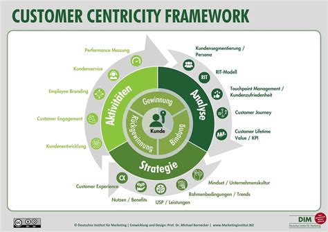 Customer Centricity Framework Dim Blog