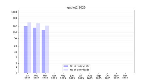 Download Stats For Experiment Package Ggplot2