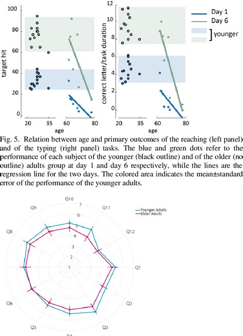 Mean And Standard Deviation Error Bars Of The Answers To The 12