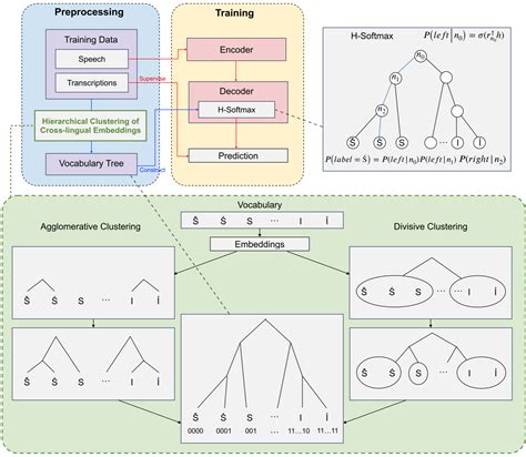 논문 리뷰 Cross Lingual Embedding Clustering For Hierarchical Softmax In Low Resource Multilingual