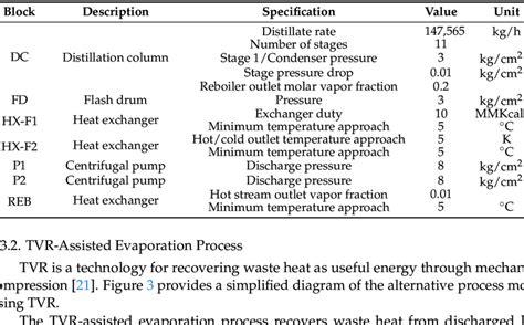 Specifications Of Conventional Process Model Download Scientific Diagram
