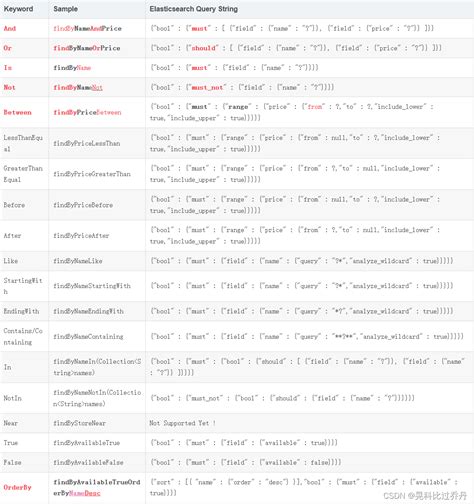 使用elasticsearchrepository和elasticsearchresttemplate操作elasticsearch，spring boot整合elasticsearch csdn博客