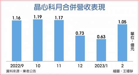 晶心科續旺 今年拚賺1股本 證券 工商時報
