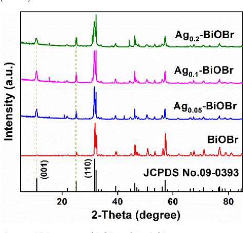Figure 1 From Visible Light Driven Ag Doped Biobr Nanoplates With An Enhanced Photocatalytic