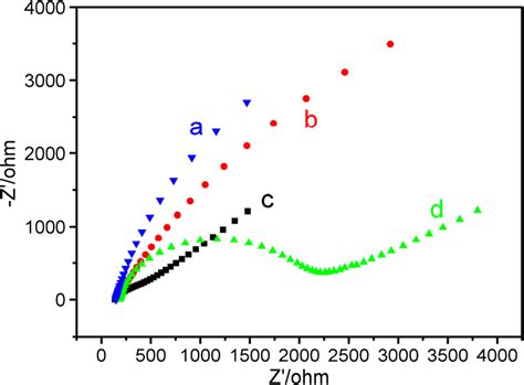 Nyquist Plots Of Different Electrodes In 5 Mm [fe Cn 6 ] 3− 4−