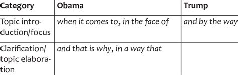 Discourse Organizing Clusters In Obama And Trump Download Scientific Diagram