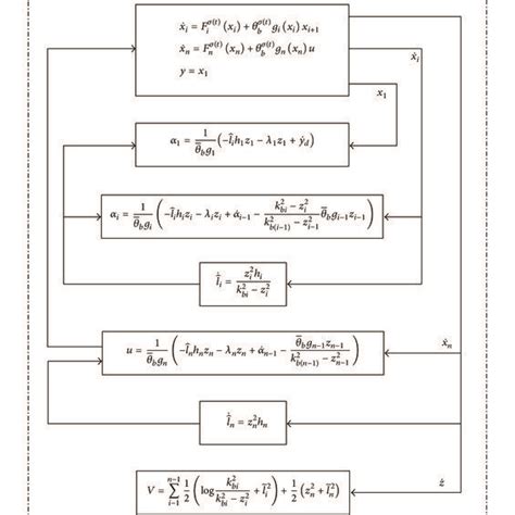 Block Diagram Of The Adaptive Control System Download Scientific Diagram