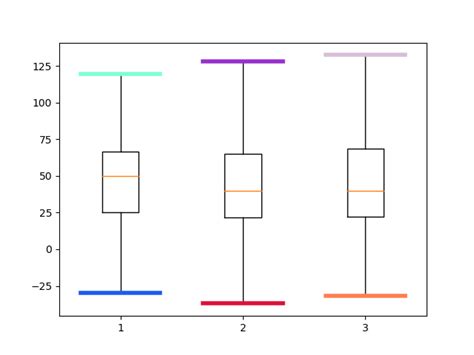 Python How To Change The Length Of The Cap Of A Whisker In Matplotlib Boxplot Stack Overflow