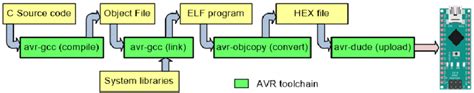 Avr Toolchain Flow From C Source Code To Uploading It To Arduino Board