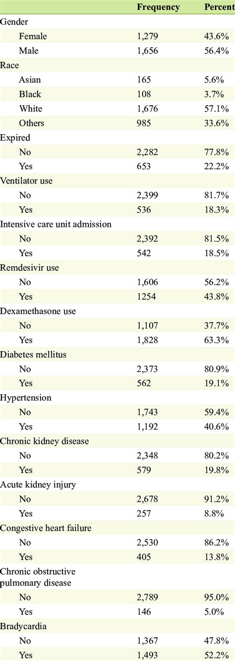 Descriptive Analysis Of Categorical Variable Download Scientific Diagram