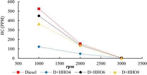 Influence Of Hho Cell On Unburned Hydrocarbon Emissions Download Scientific Diagram