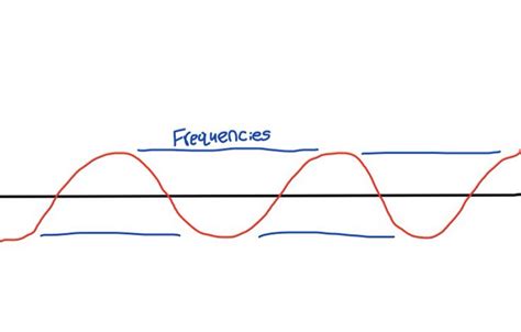 wave frequency diagram