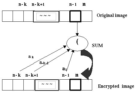 Stream Cipher Method Download Scientific Diagram