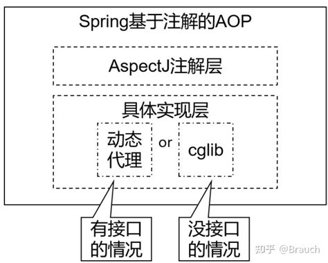 SSM初学系列十六AOP概念及基于注解的AOP实现 知乎
