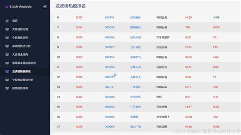计算机毕业设计python股票行情预测系统 量化交易分析 大数据毕业设计源码文档 Ppt讲解 Csdn博客