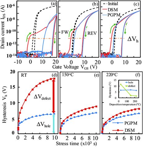 Transfer Characteristic Of A Tft 1 B Tft 2 C Tft 3 After 104 S Download Scientific