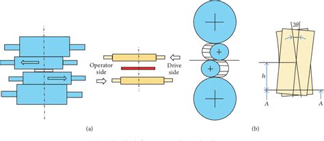 Figure 1 From Improving Thin Strip Profile Using Work Roll Cross And Work Roll Shifting Methods