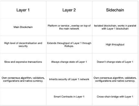 Ethereum Scaling 101 A Quick Dive Into Understanding Layer 2 And Sidechains Hackernoon