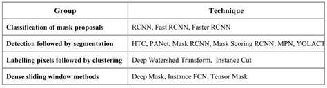 实例分割综述单阶段 两阶段 实时分割算法汇总 腾讯云开发者社区 腾讯云