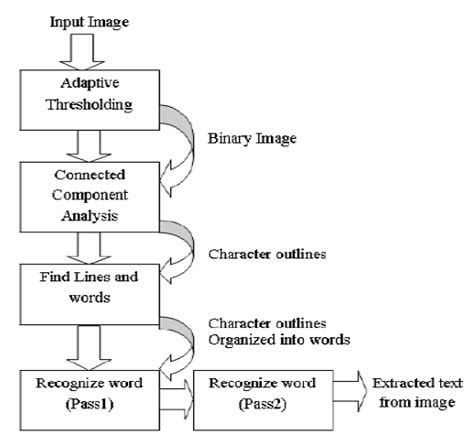 how to train tesseract ocr in python
