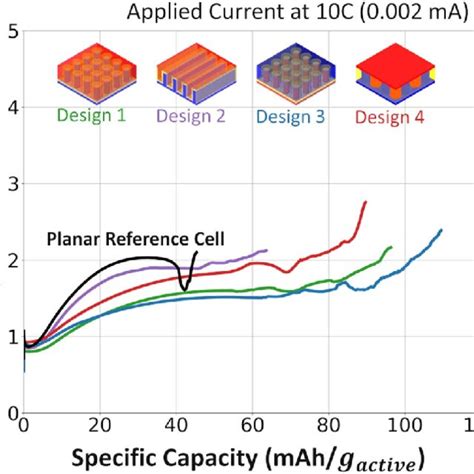Ui 3d For Cross Section B Compared To Specific Capacity For Ltolfp Download Scientific Diagram