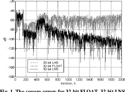 figure 1 from pipelined implementations of the a priori error feedback lsl algorithm using