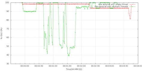 A Comparison Of The Cpu Usage Over Time With A Single Engine Thread In Download Scientific