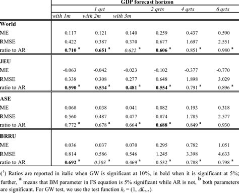 Assessment Of The Forecasting Ability Of The Bridge Models 1 Download Table
