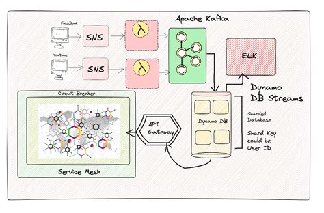 Beginner Kafka Tutorial Get Started With Distributed Systems By The Educative Team Dev
