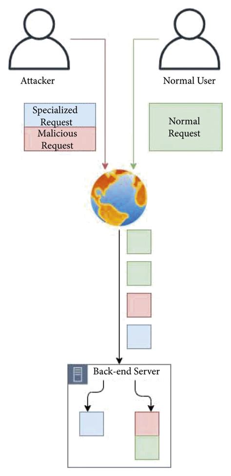 Flow Of Request Smuggling Download Scientific Diagram