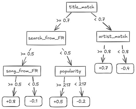 elasticsearch 使用ltr实现个性化搜索 腾讯云开发者社区 腾讯云