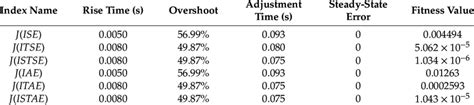 Comparison Of Optimization Indexes Download Scientific Diagram