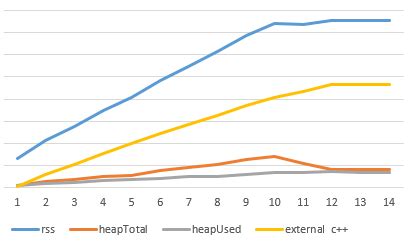 Node Js NodeJs RSS And External Memory Increases Significantly