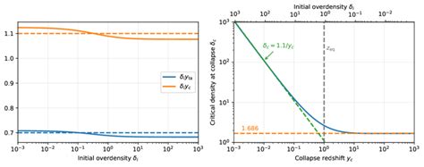 Left plot of δ i y ta and δ i y c for various values of the initial Download Scientific