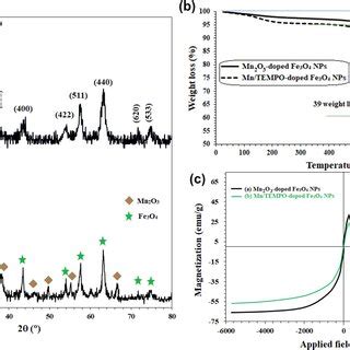 A XRD Patterns Stars Represent Fe O Phases Diamonds Represent Mn O Download Scientific