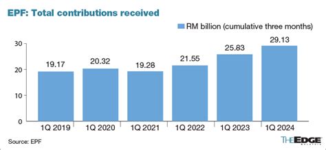 Epfs Investment Assets As At March 2024 Grew To Rm1 19 Tril Ceo