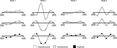 Mode Shapes Before And After Applying The Synchronization Method Download Scientific Diagram