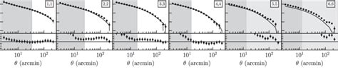 The Measured WðθÞ Correlation Functions For Each Tomographic Bin I Of