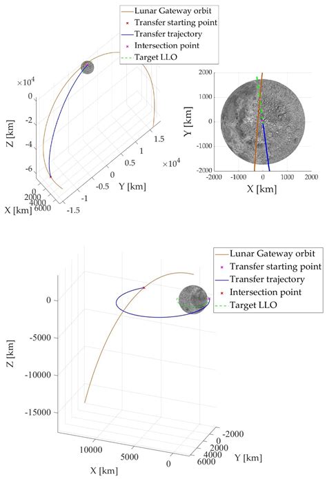 Optimal Impulsive Orbit Transfers From Gateway To Low Lunar Orbit