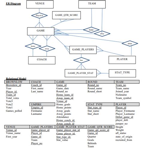 You Will Be Working With A Set Of Tables For An Afl