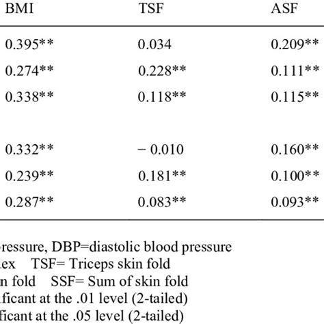 Correlation Matrix Between Anthropometric Parameters And Blood Pressure