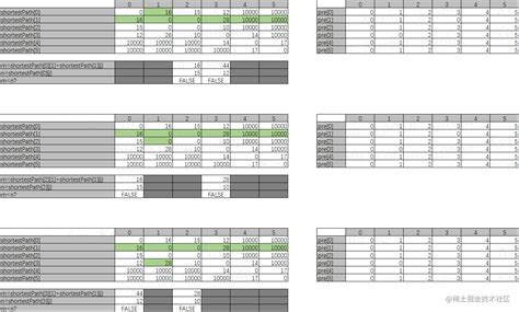 大话数据结构 迪杰斯特拉算法（dijkstra）和弗洛伊德算法（floyd）迪杰斯特拉、弗洛伊德 Csdn博客