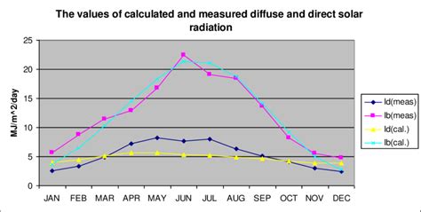Calculated And Measured Values Of Diffuse And Direct Solar Radiation Download Scientific Diagram