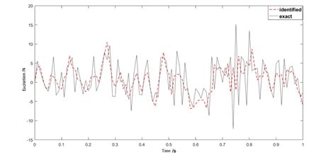 Load Identification Results From 0 1 S Download Scientific Diagram
