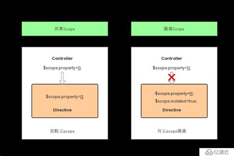 深究AngularJS 4 Directive和Scope数据隔离与交互 开发技术 亿速云